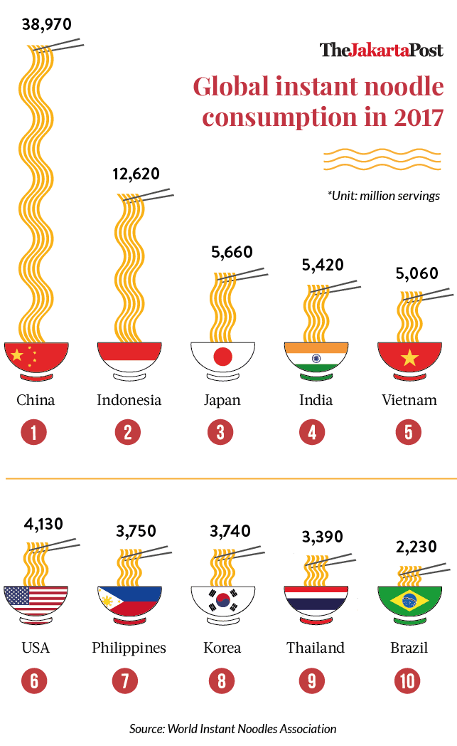 Indos & Instant Noodles: A Love Story like No Other | DPO International