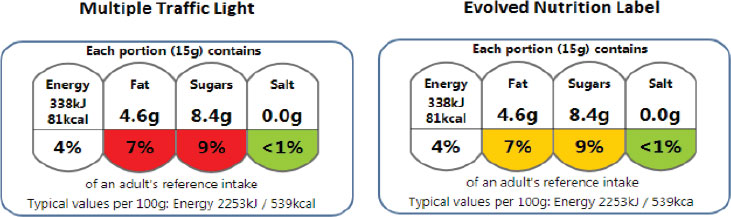 Front-of-Pack Nutrition Labels: What are their true colours? | DPO ...
