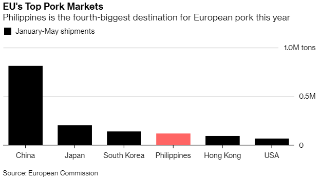 Philippines Bans German Pork to Avoid Spread of Pig Virus | DPO ...