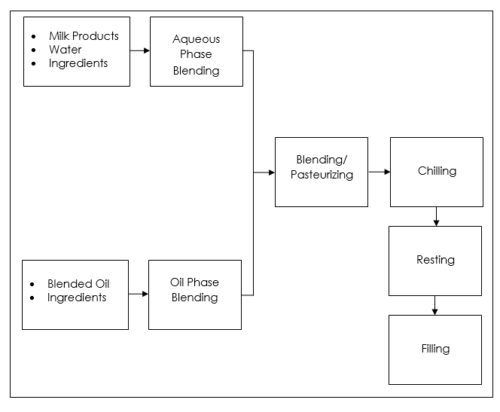 What is the processing flow for margarine? | DPO International