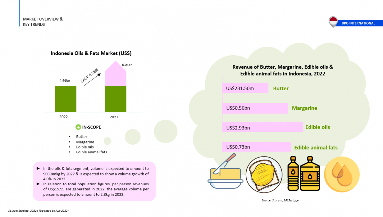MARKET TRENDS IN INDONESIA – OILS & FATS | DPO International