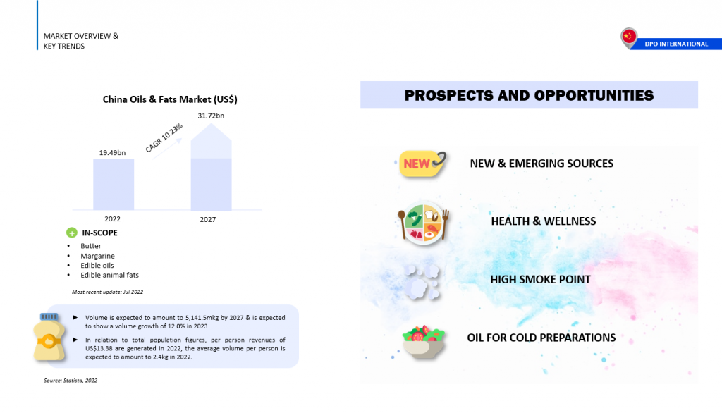 MARKET TRENDS IN CHINA – OILS & FATS | DPO International