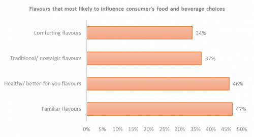 Flavour Trends, a Cornerstone of the Modern Snacks Landscape | DPO ...
